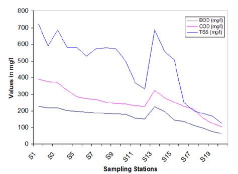 Variation In Bod Cod And Tss Download Scientific Diagram