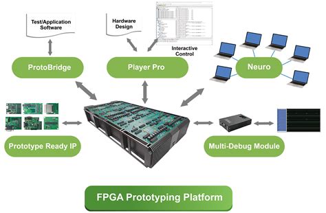 S2c Fpga Prototyping Solutions Fpga Rapid Control Prototyping