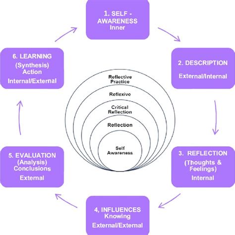 Conceptual Framework Bass Model Of Holistic Reflection Model Bass Et