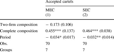 random effects probit regressions on accepted cartel compositions