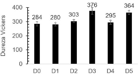 Dureza Vickers Em Função Das Condições Do Aço Uns S31803 D0 Como Download Scientific Diagram