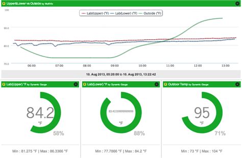Raspberry PI Charting Ambient Vs Outside Temperature Raspberry Pi PiDay RaspberryPI