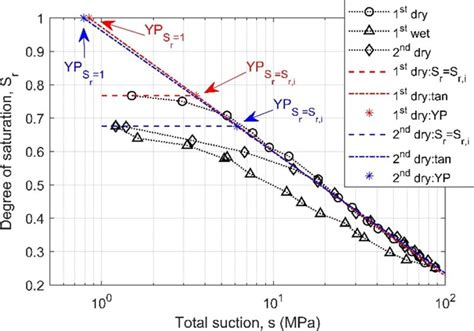 Achilles On Linkedin Soilwater Retention Curve Prediction For