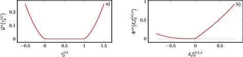 The Cumulant Generating Function 118 Scaled With Time T And Size N In