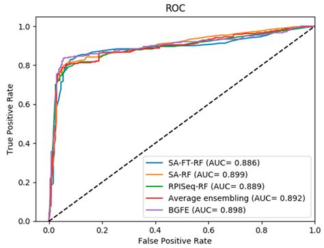 bgfe a deep learning model for ncrna protein interaction predictions