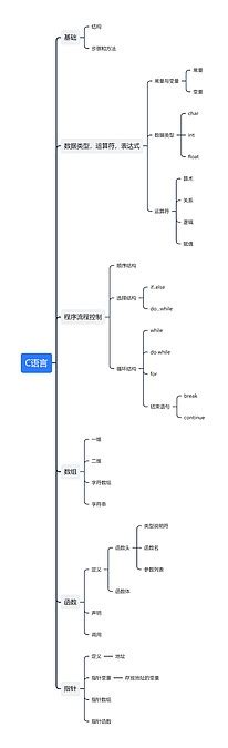 C语言思维导图编号c8316548 Treemind树图 C语言思维导图编号c8316548 Treemind树图