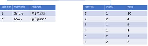 Conceptual Doubt About A Service Two Users But Just One Mysql Table General Unigui
