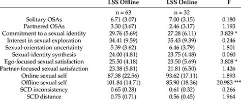Group Comparison Anova Means And Standard Deviations Download Scientific Diagram