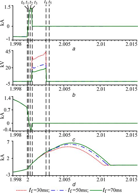 Simulation Waveforms 1 Of At‐mmc1 A Currents Of Current‐breaking