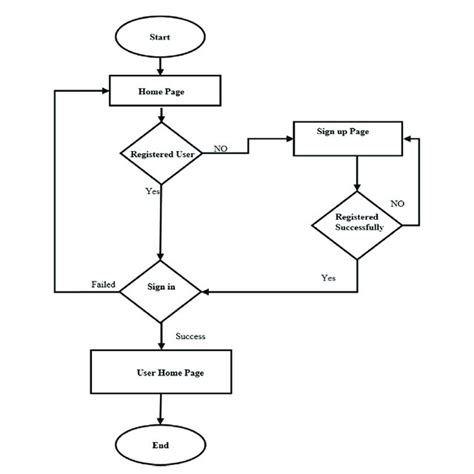 Flow Chart For User Login Download Scientific Diagram