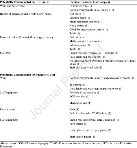 Table 1 From Sars Cov 2 Rna Contamination Of Inanimate Surfaces And Virus Viability In A Health