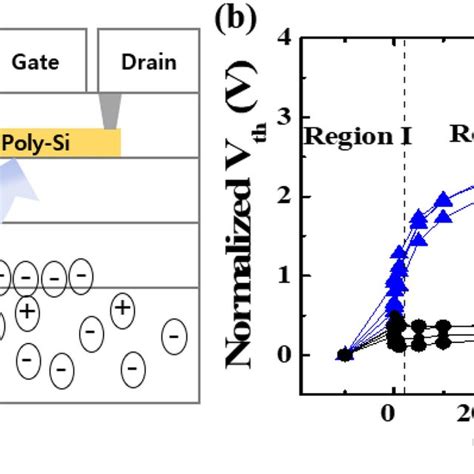 A Idvg Plot Of P Type Ltps Tfts Before And After The Bts Note That