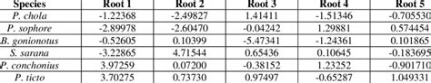 Means Of Canonical Variables Of Different Species Download Scientific