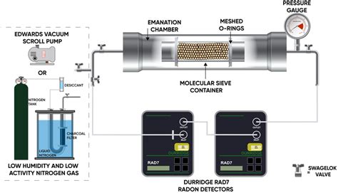 Schematic Of The Setup Used For The Radon Emanation Tests Download Scientific Diagram