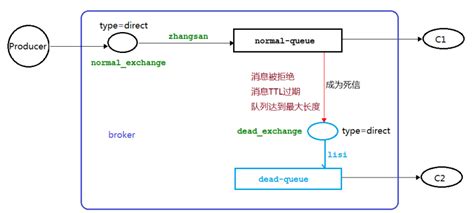 rabbitmq之死信队列（实战篇） 腾讯云开发者社区 腾讯云
