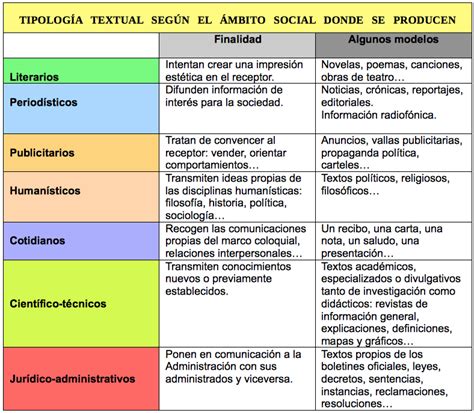 Ideas De Tipos De Textos Tipos De Texto Textos Tipologias Textuales Images