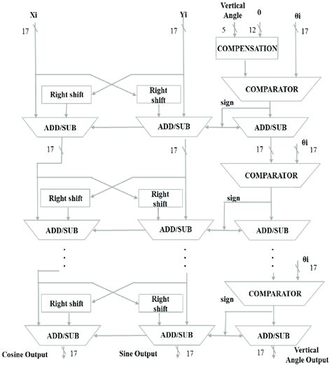 Vertical Angle Iteration Architecture Download Scientific Diagram