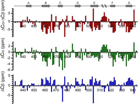 Figure Showing The Secondary Chemical Shifts For Cε4 Based On The Cα Download Scientific