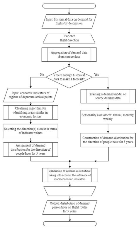 Demand Forecasting Model For Airline Flights Based On Historical
