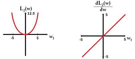 Regression Why L1 Norm For Sparse Models Cross Validated
