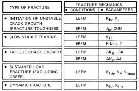 1 Types Of Fracture And The Parameters For Describing Them Download