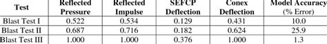 Normalized Blast Test Results And Sdof Model Accuracy Download Table