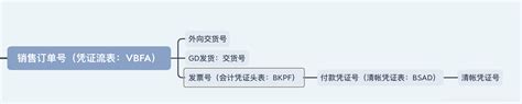 【sap sd】销售状态报表的取数逻辑 sap进销存报表的逻辑 csdn博客