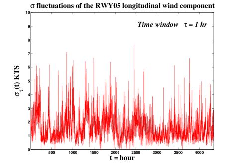 Variance Fluctuations Of The Longitudinal Wind Velocity Component For