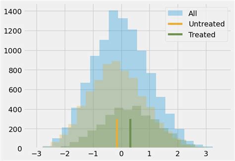 Propensity Score Python으로 하는 인과추론