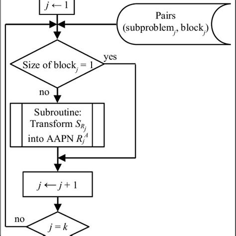 Subroutine For Algorithm 4b Download Scientific Diagram