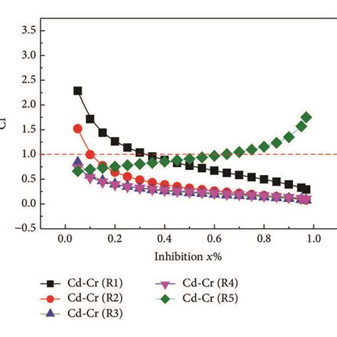 Plot Of The Combination Index Versus The Effect Expressed By Cd Ni