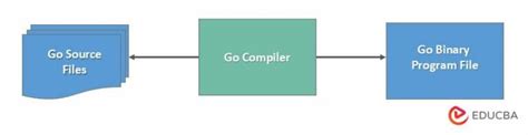go programming language use of compiler in go programming