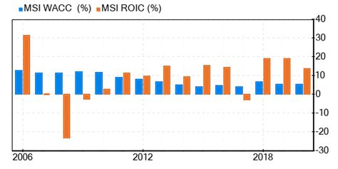 Motorola Solutions Stock Gives Every Indication Of Being Modestly Overvalued