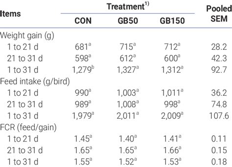 Growth Performance Feed Intake And Feed Conversion Ratio Of Broiler Download Scientific