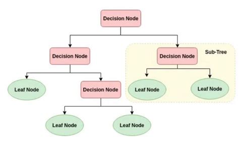 Day 9 Of 365daysofcode Machinelearning Decisiontree Development Niraj Kumar Posted On The