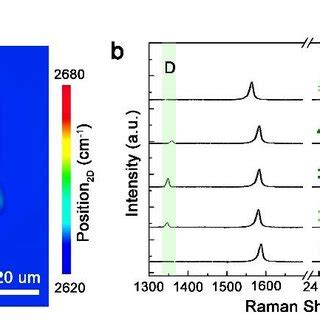 Fig S Raman Spectrum Of Strained Graphene On SiO Si Substrate A Download Scientific