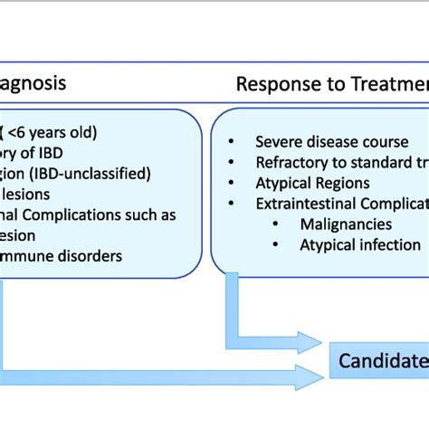 Selection Process Of Patients Requiring Genetic Analysis To Distinguish