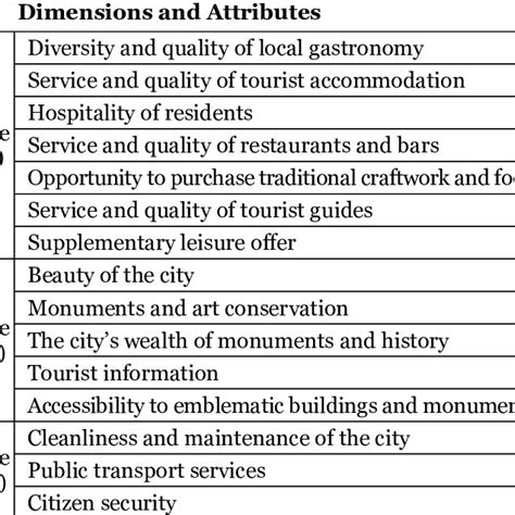 Valuation Of The Attributes Of The Destination Download Scientific