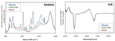 Using Ramanrxn2™ For The Analysis Of A Mammalian Cell Culture