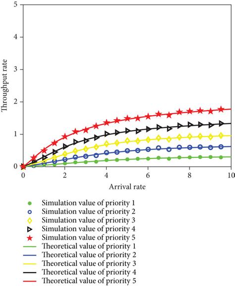 c 1 throughput rate for different priority levels under low load