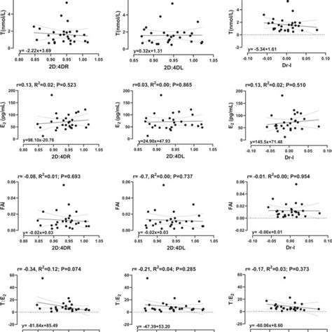 univariable linear regression and correlation analysis between hormonal