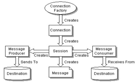 Messaging