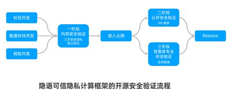 隐私计算开源助力数据要素流通 Csdn社区