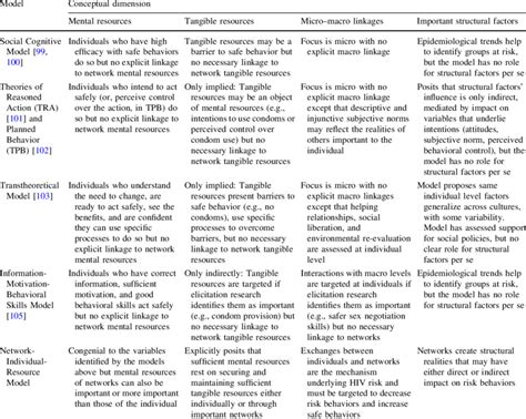 Synopsis Of Selected Individual Hiv Prevention Models On Key Conceptual Download Table