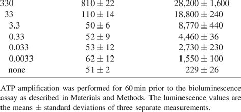 Effect Of Atp Amplification On Bioluminescence Assay Atp Luminescence