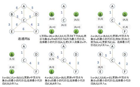 最小生成树(kruskal算法和prim算法) 腾讯云开发者社区 腾讯云 最小生成树(kruskal算法和prim算法) 腾讯云开发者社区 腾讯云