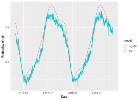 Forecasting Binary Time Series • Fable Binary