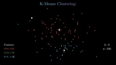 K Means Clustering Use Cases