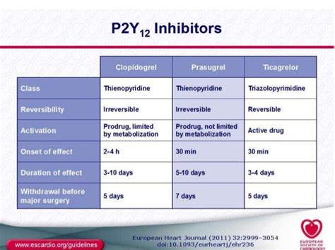 Anti Platlets From Clopidogrel To The New Agents