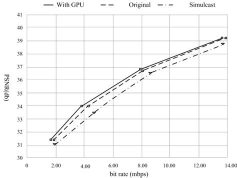 Psnrbit Rate Chart Of Akiyo File Download Scientific Diagram